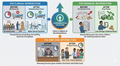 Unlocking the Value of Standardized Processes: The Big 3